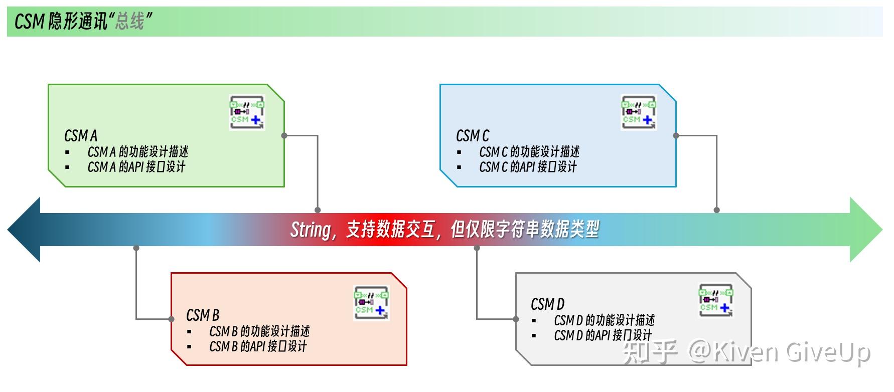 学习应用篇 - CSM 超强通讯支撑之 API String - 知乎