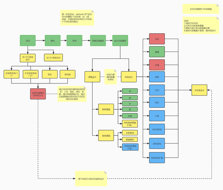 低代码架构设计 - 知乎