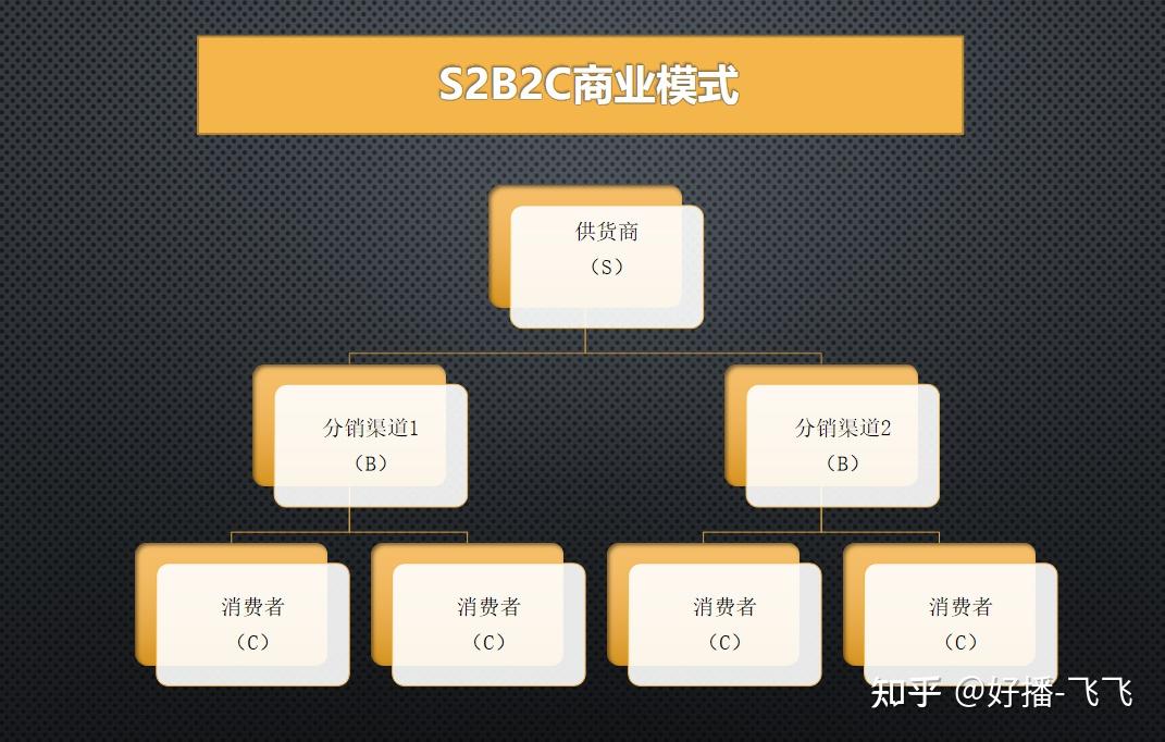 什么是S2B2C模式的精髓 为什么要说S2b2c是比较好的商业模式? - 知乎