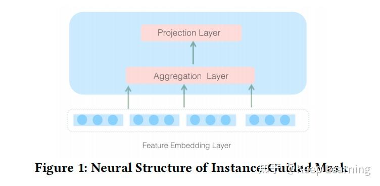 CTR特征建模：ContextNet & MaskNet(Twitter在用的排序模型) - 知乎