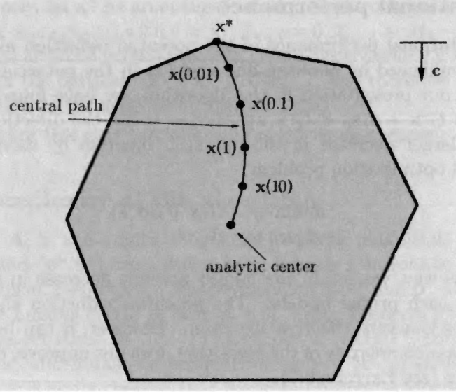 数学规划与运筹学 (12) 内点法 - 知乎