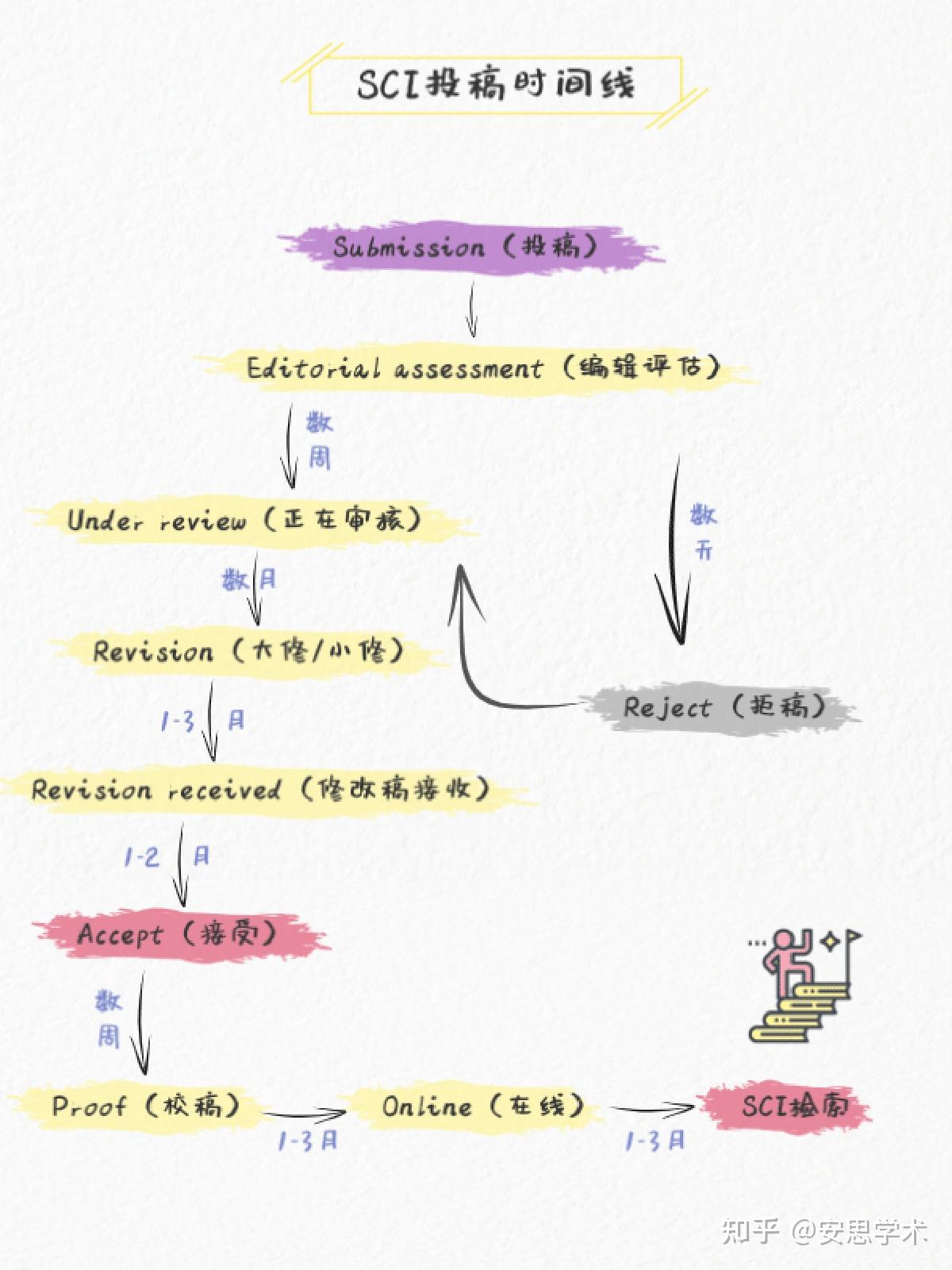SCI论文的 Accept 和 proof 之间有什么区别？ - 知乎