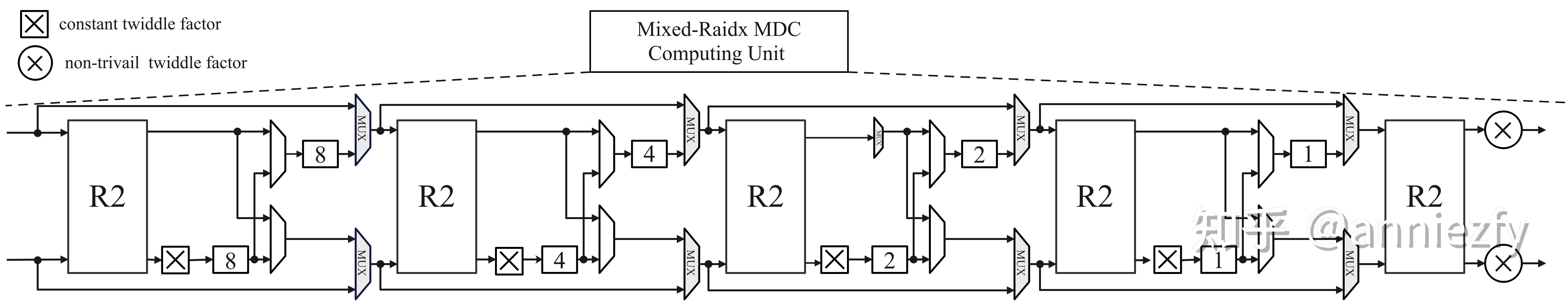 基于radix-2^5的MDC流水线架构中的FFT硬件实现 - 知乎
