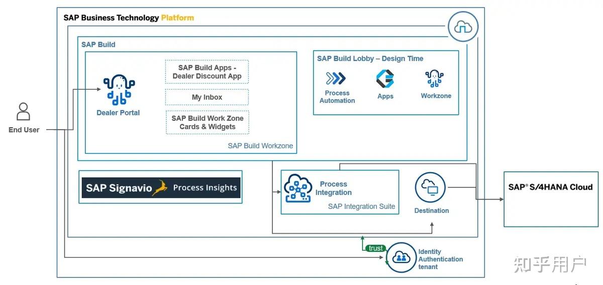 SAP 有哪些低代码开发平台和解决方案？ - 知乎