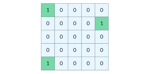 BFS 的使用场景：层序遍历、最短路径问题 - 知乎