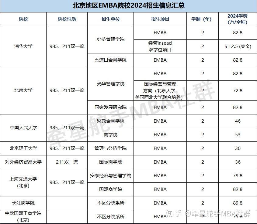 EMBA排名靠前的院校学费大概多少？ - 知乎