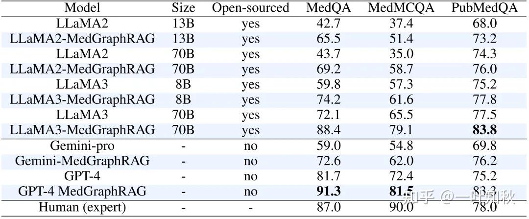【牛津大学最新研究】医学GraphRAG：用知识图谱打造安全的医疗AI新时代！ - 知乎