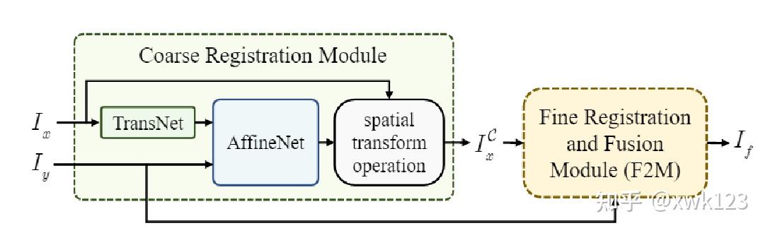 文献阅读：RFNet: Unsupervised Network for Mutually Reinforcing Multi-modal Image Registration and ...
