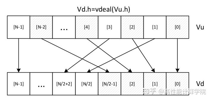 HVX 优化技术-HVX 指令介绍 - 知乎