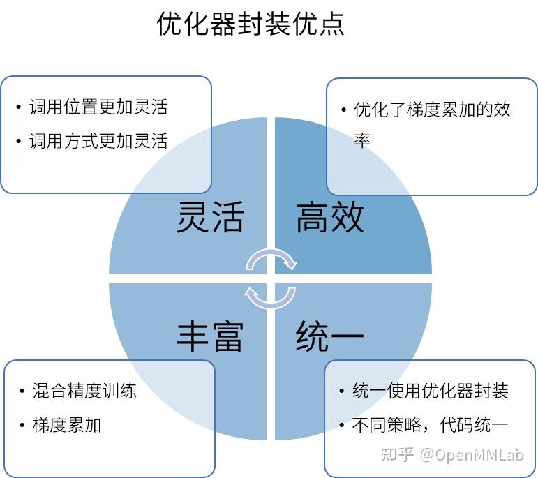 从 MMCV 到 MMEngine，架构升级，体验升级！ - 知乎