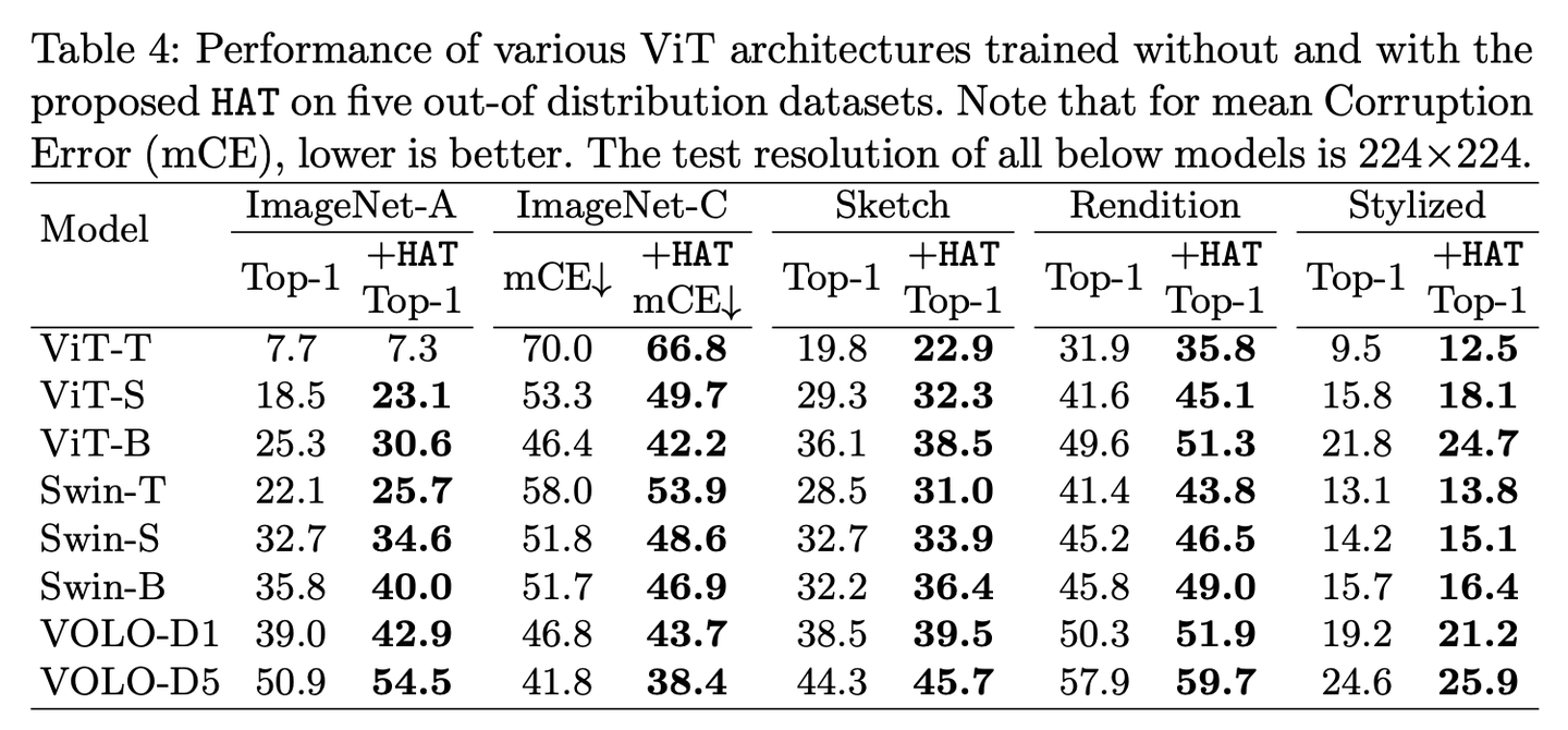 [ECCV2022]提高 Vision Transformers 对高频信息的提取能力 - 知乎