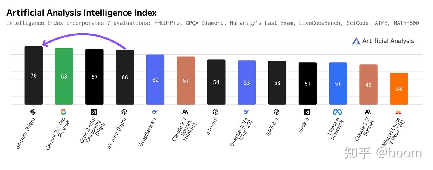 教你订阅如何使用o3 和 o4-mini、o4-mini-high怎么样？图像推理能力实测效果？o3、o4使用上限制次数说明？ - 知乎