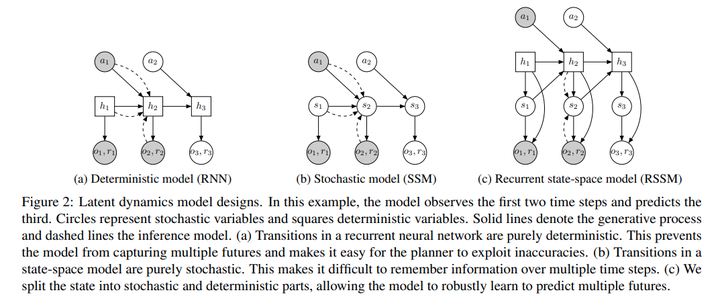 Model-based强化学习调代码有感（一）-- RSSM模型 - 知乎