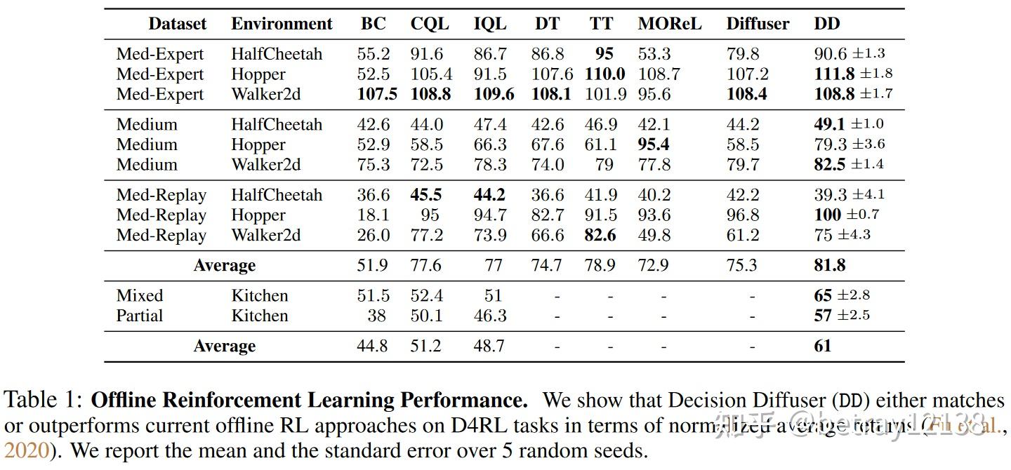Decision Diffusion-Is Conditional Generative Modeling All You Need For Decision-making? - 知乎