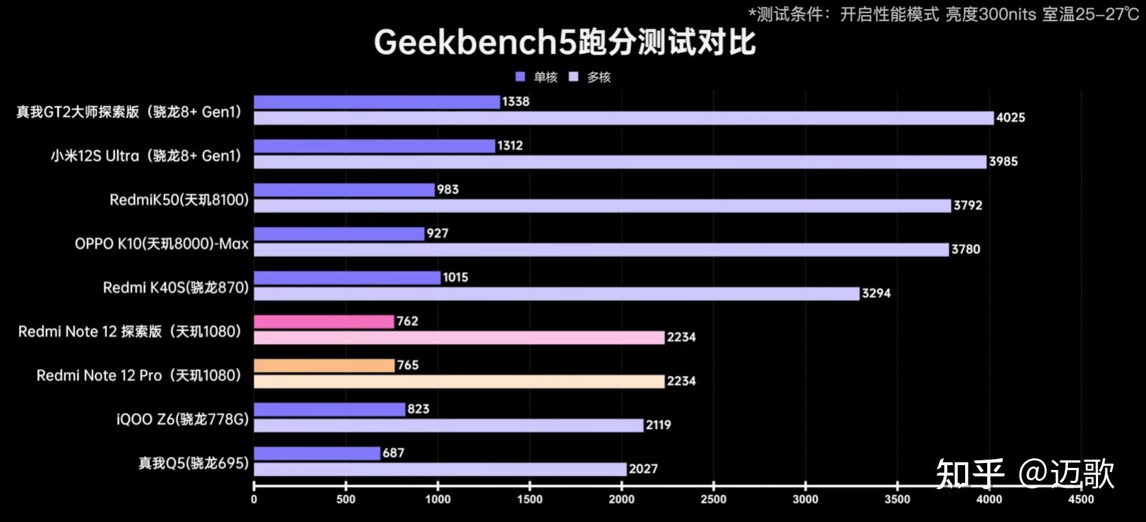 天玑8100和天玑1080哪个更好？ - 知乎
