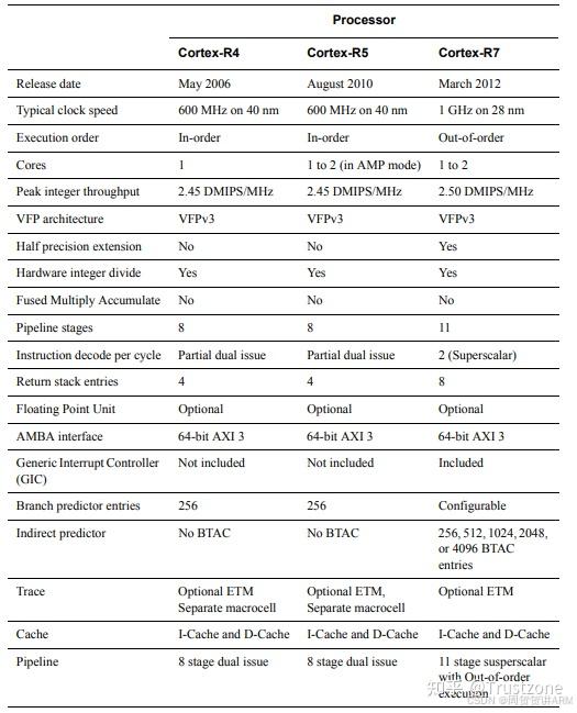 《ARM Cortex-R 学习指南》-【第二章】-ARM 架构与处理器 - 知乎
