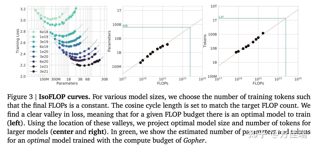现在LLM 的大小为什都设计成6/7B、13B和130B几个档次？ - 知乎