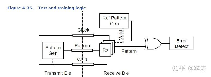UCIe Specification阅读笔记-Chapter 4 - 知乎