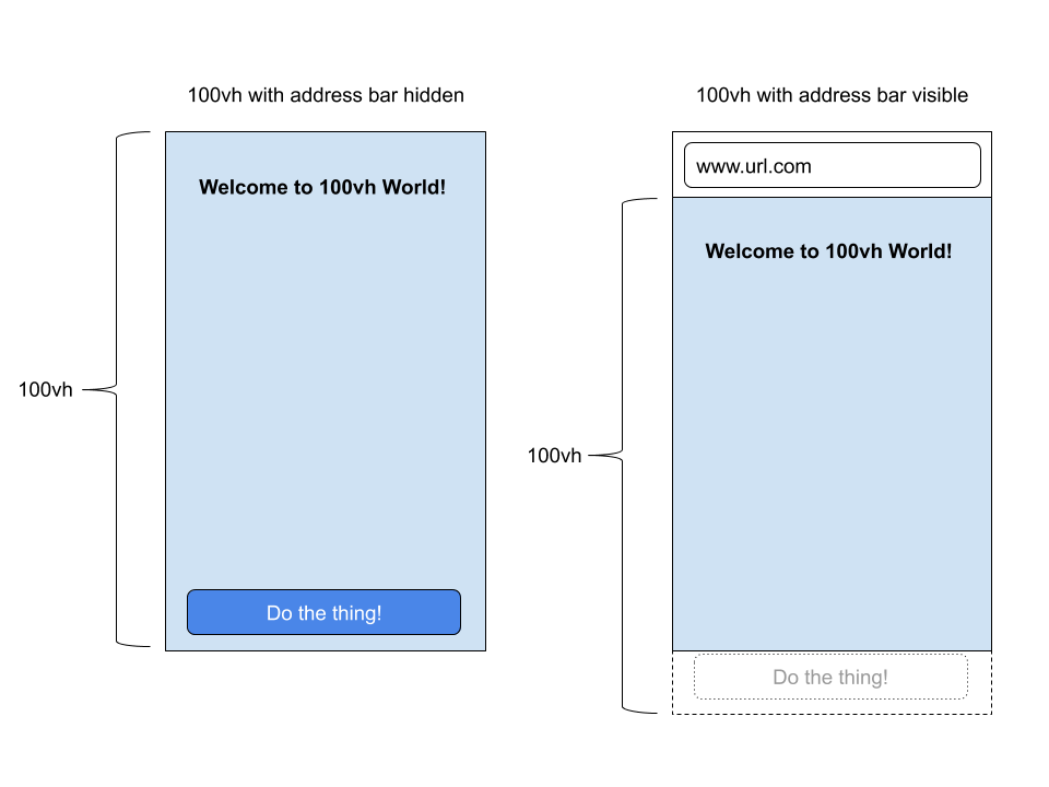 设置高度为100vh为社么还会出现滚动条? - 知乎