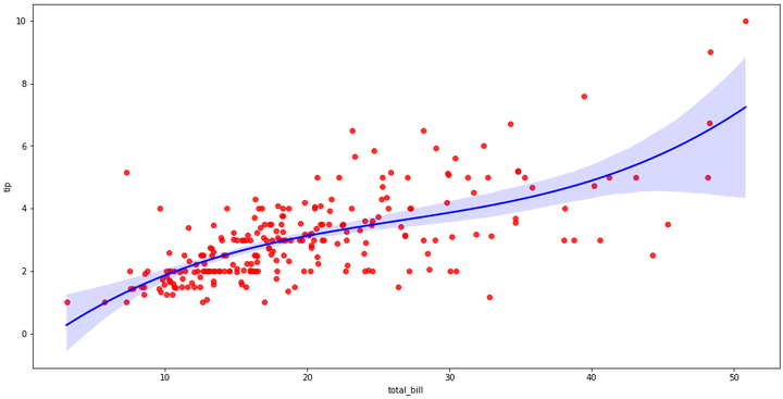 探索Seaborn绘图方法regplot：功能齐全的回归分析可视化工具 - 知乎