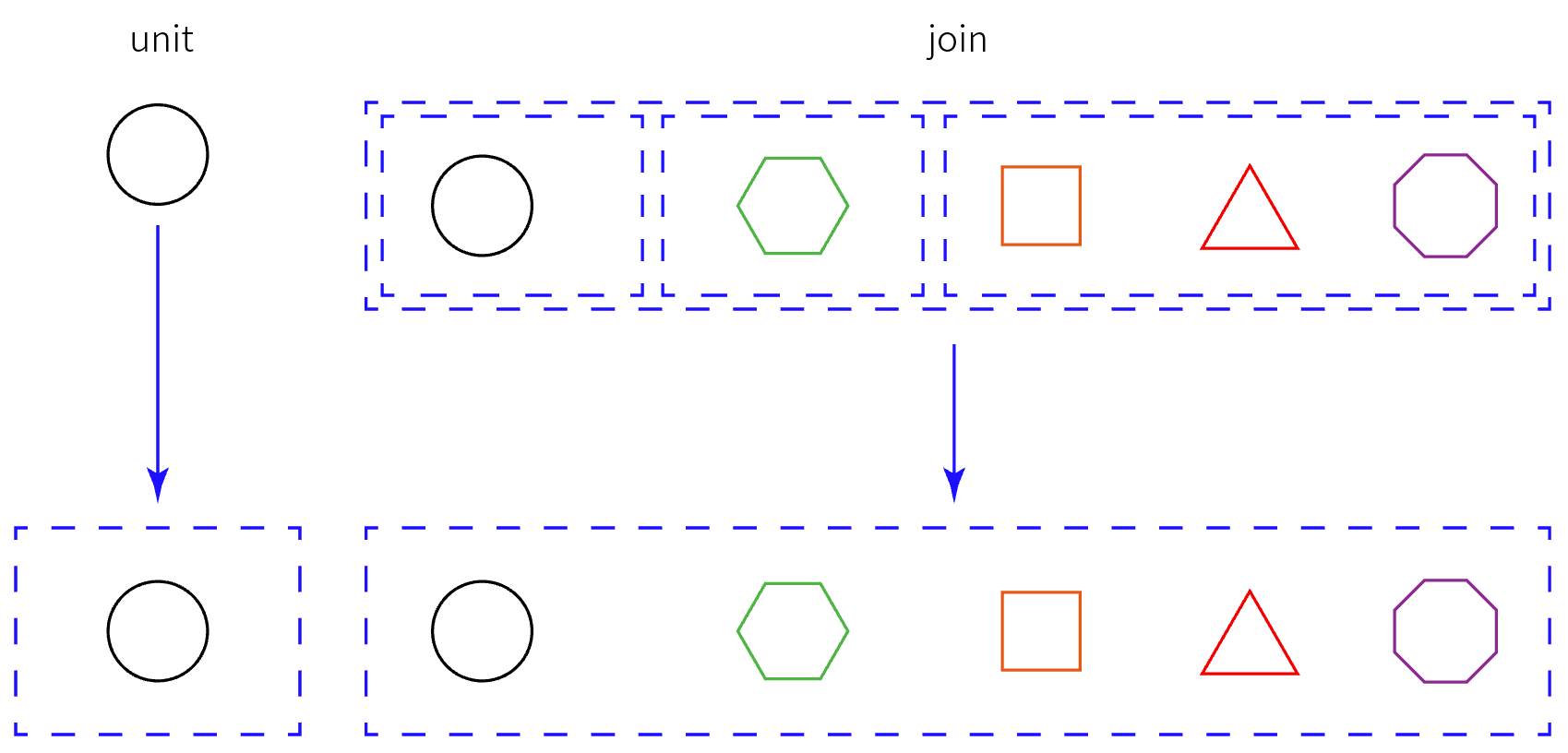 怎样用简单的语言解释 monad？ - 知乎