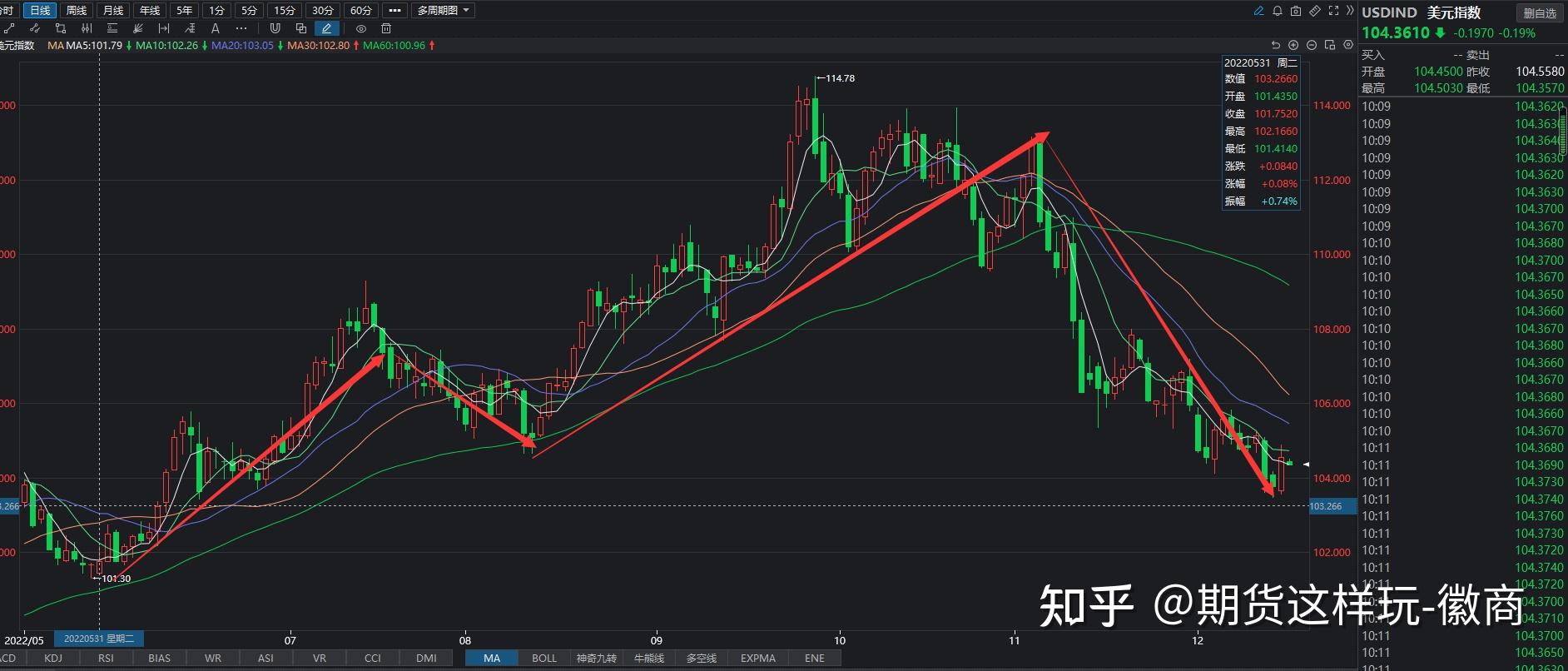 现在美国加息,为什么美元指数下跌了? 知乎
