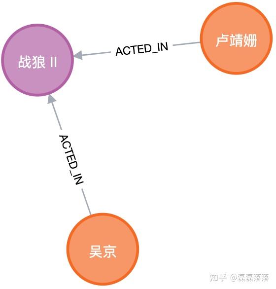 Neo4j 是干什么的？如何使用？ - 知乎