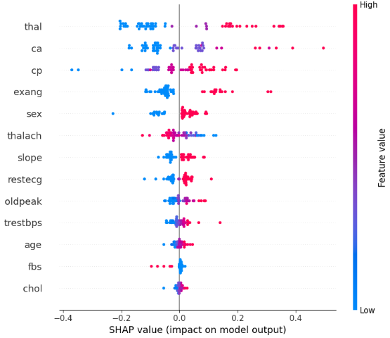 【Python特征工程系列】利用SHAP进行特征重要性分析-逻辑回归模型为例（案例+源码） - 知乎
