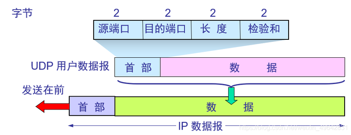 linux网络实验四——TCP/UDP协议分析 - 知乎