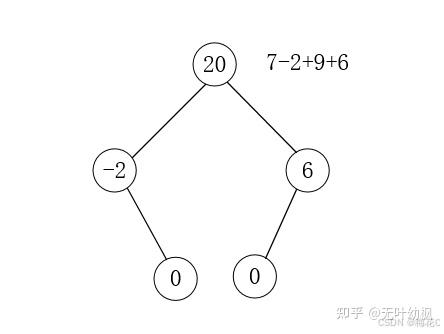 华为OD-2024年E卷-二叉树计算[200分]（ Java | Python3 | C++ | C语言 | JsNode | Go）实现100%通过率 - 知乎