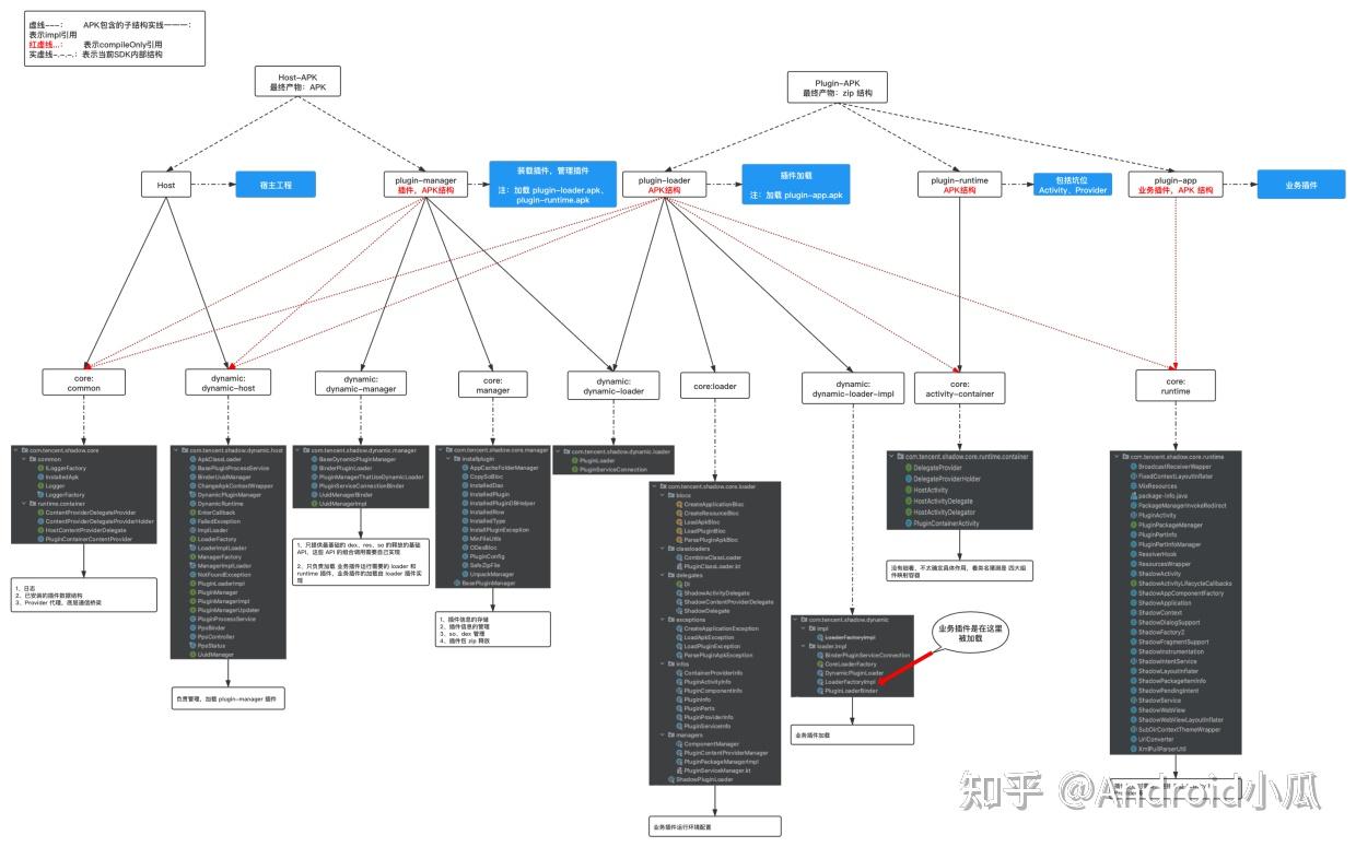 Android插件化框架-Shadow原理解析 - 知乎