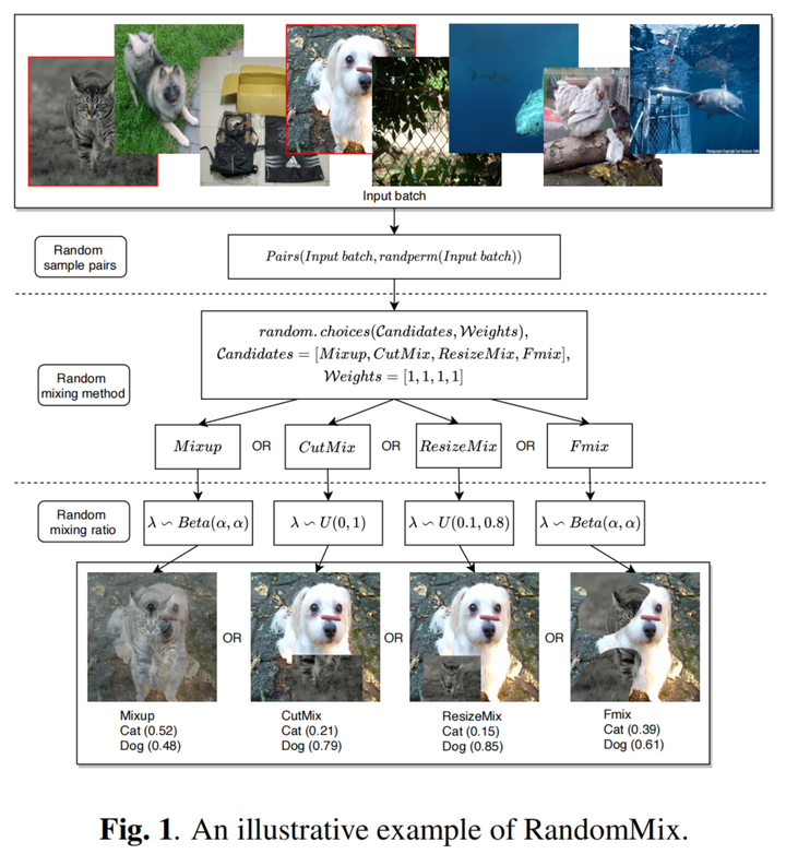 RandomMix：增加混合样本的多样性 - 知乎