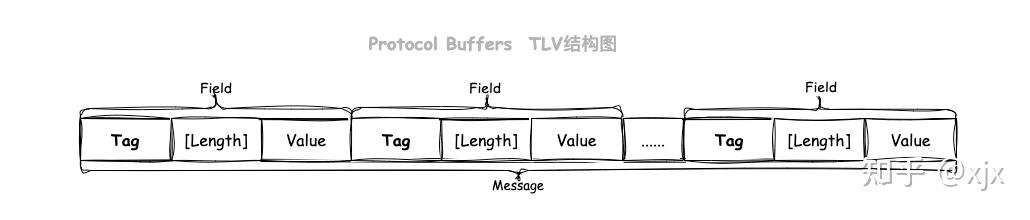 Protocol Buffers编码 - 知乎