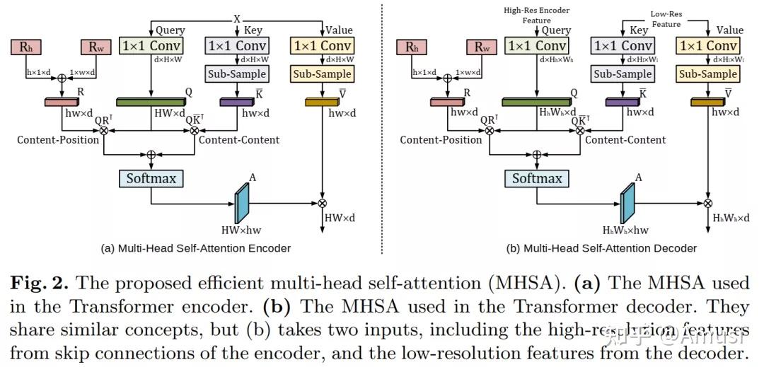当Transformer遇见U-Net！ - 知乎