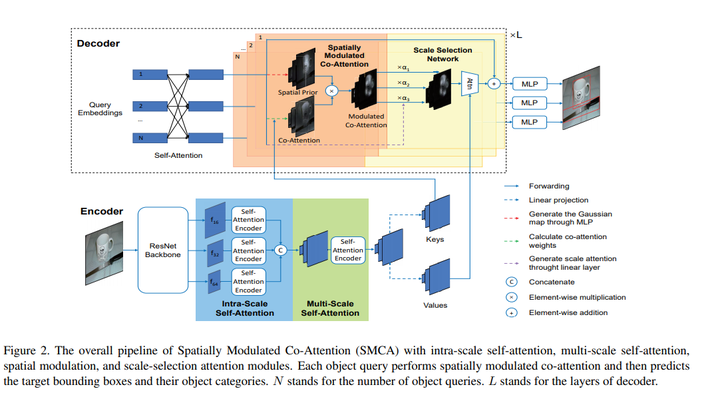 Detection Transformer（DETR）训练更快收敛的绝佳方案！即插即用的SMCA模块 | ICCV 2021 - 知乎