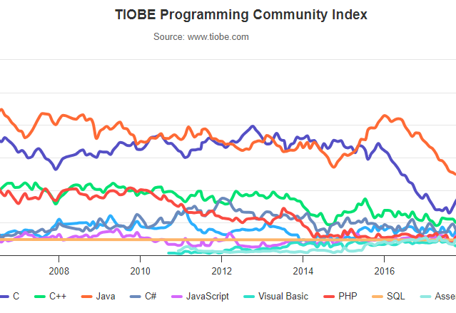 TIOBE 10 月榜单：Java 跌幅最大，C# 逼近 Java - 知乎