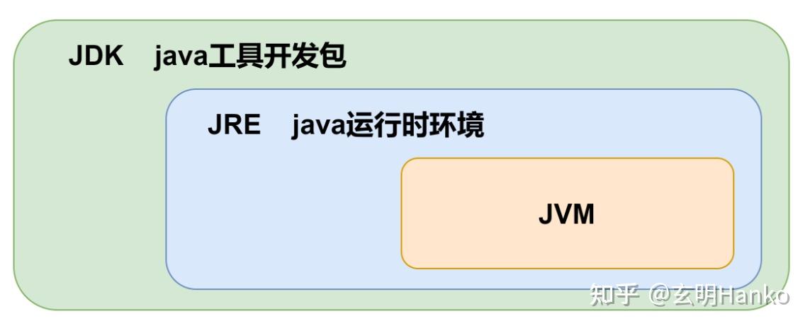 Java中 JDK、JRE、JVM三者是什么关系？ - 知乎