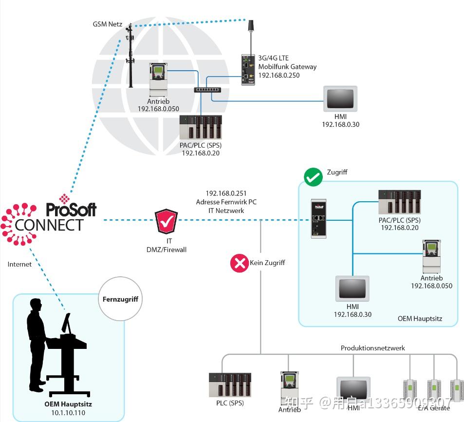 PROSOFT PLX82-EIP-PNC 以太网/IP到PROFINET控制器网关 参数说明手册 - 知乎