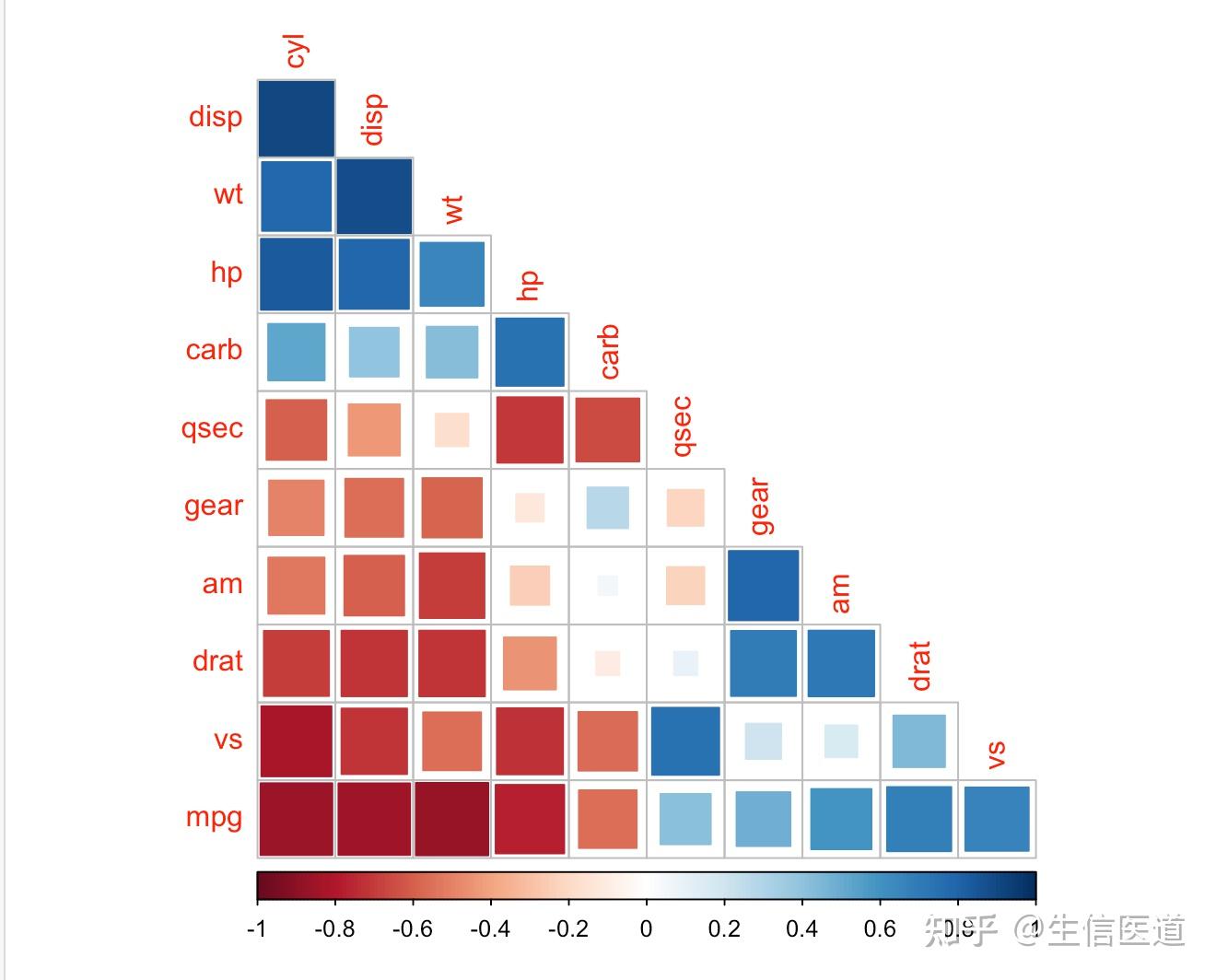 使用corrplot包绘制相关性图及美化！ - 知乎
