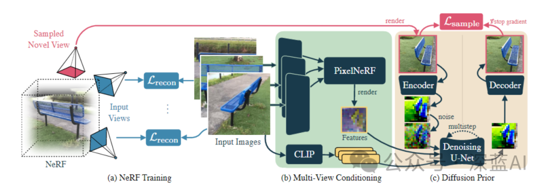 仅用三张图片实现任意场景三维重建：ReconFusion - 知乎