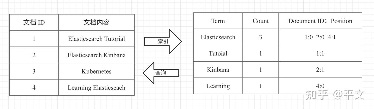Node.js精进（12）——ElasticSearch - 知乎