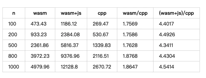 记一次完整 C++ 项目编译成 WebAssembly 的实践 - 知乎