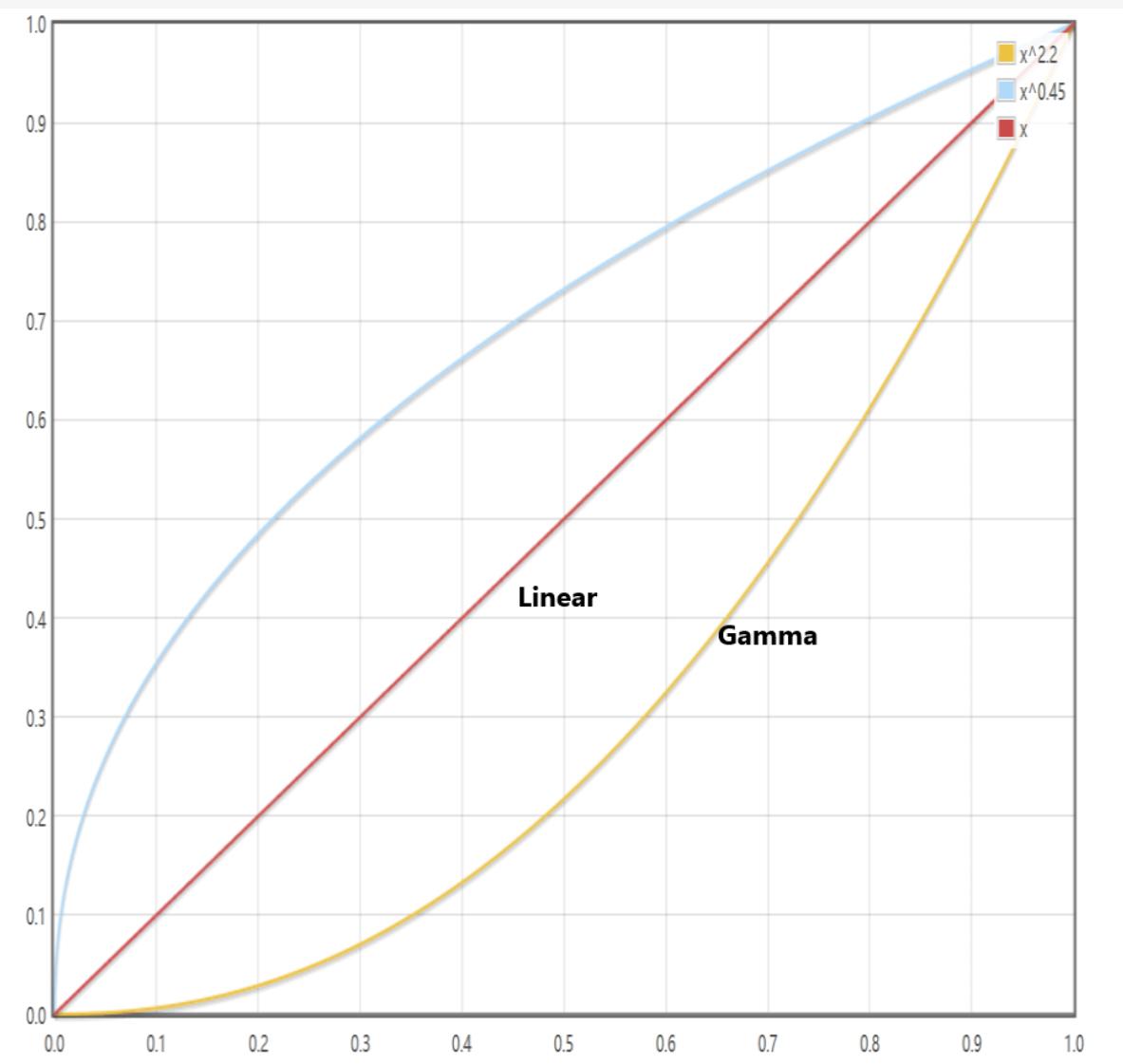 Unity Shader 从Linear空间到Gamma空间的转换 - 知乎