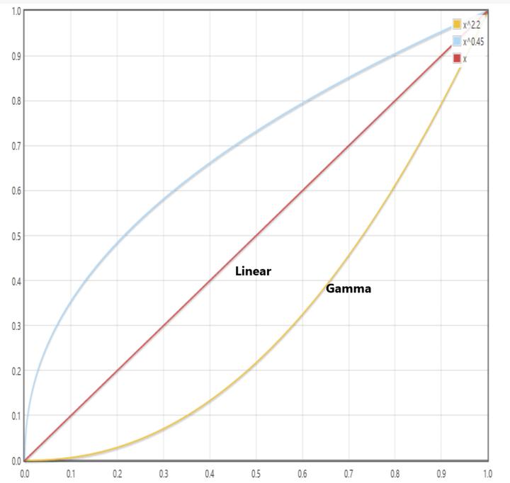 Unity Shader 从Linear空间到Gamma空间的转换 - 知乎