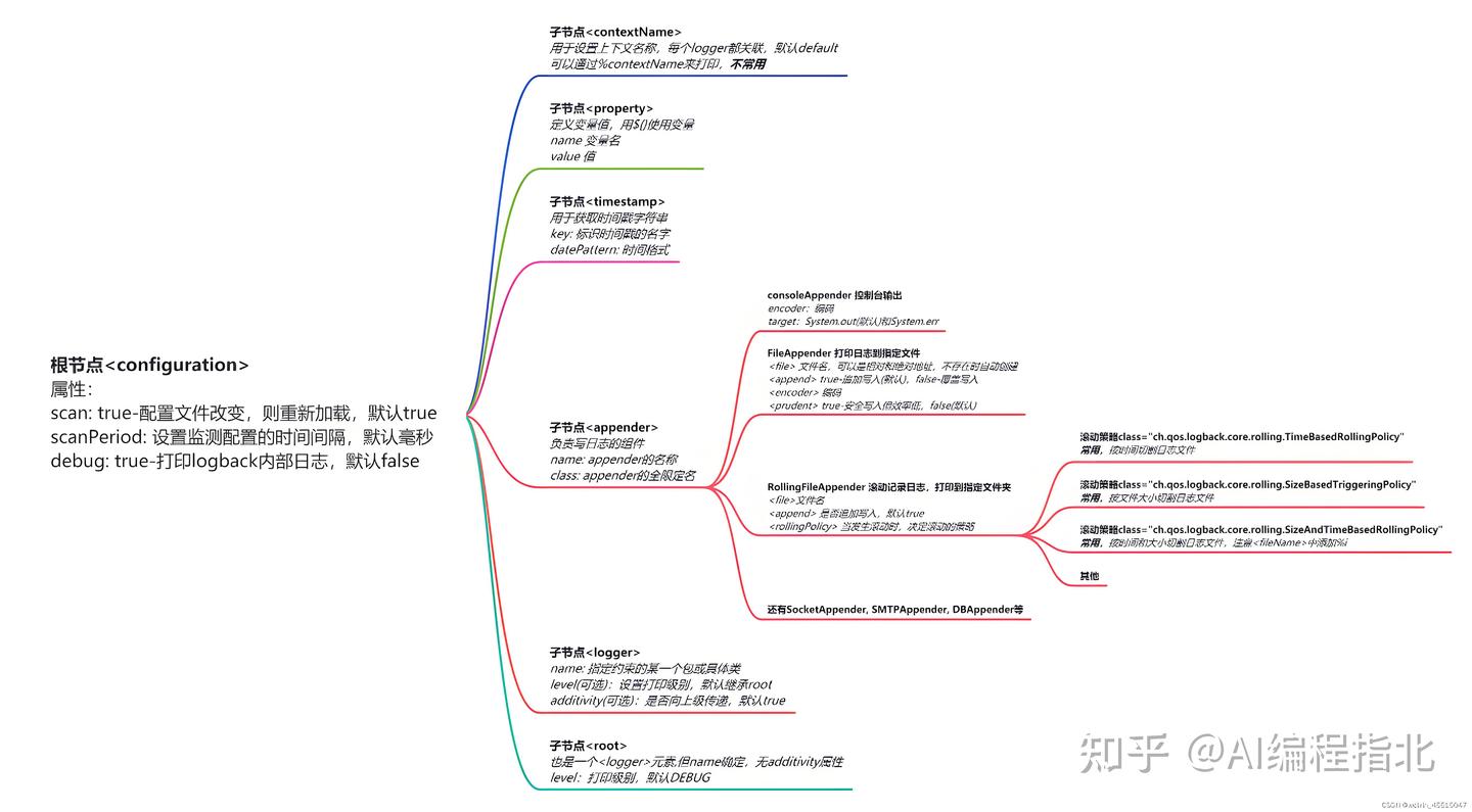 logback 简单使用 - 知乎