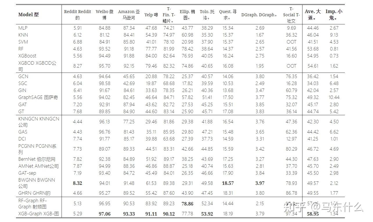 GADBench: Revisiting and Benchmarking Supervised Graph Anomaly Detection - 知乎