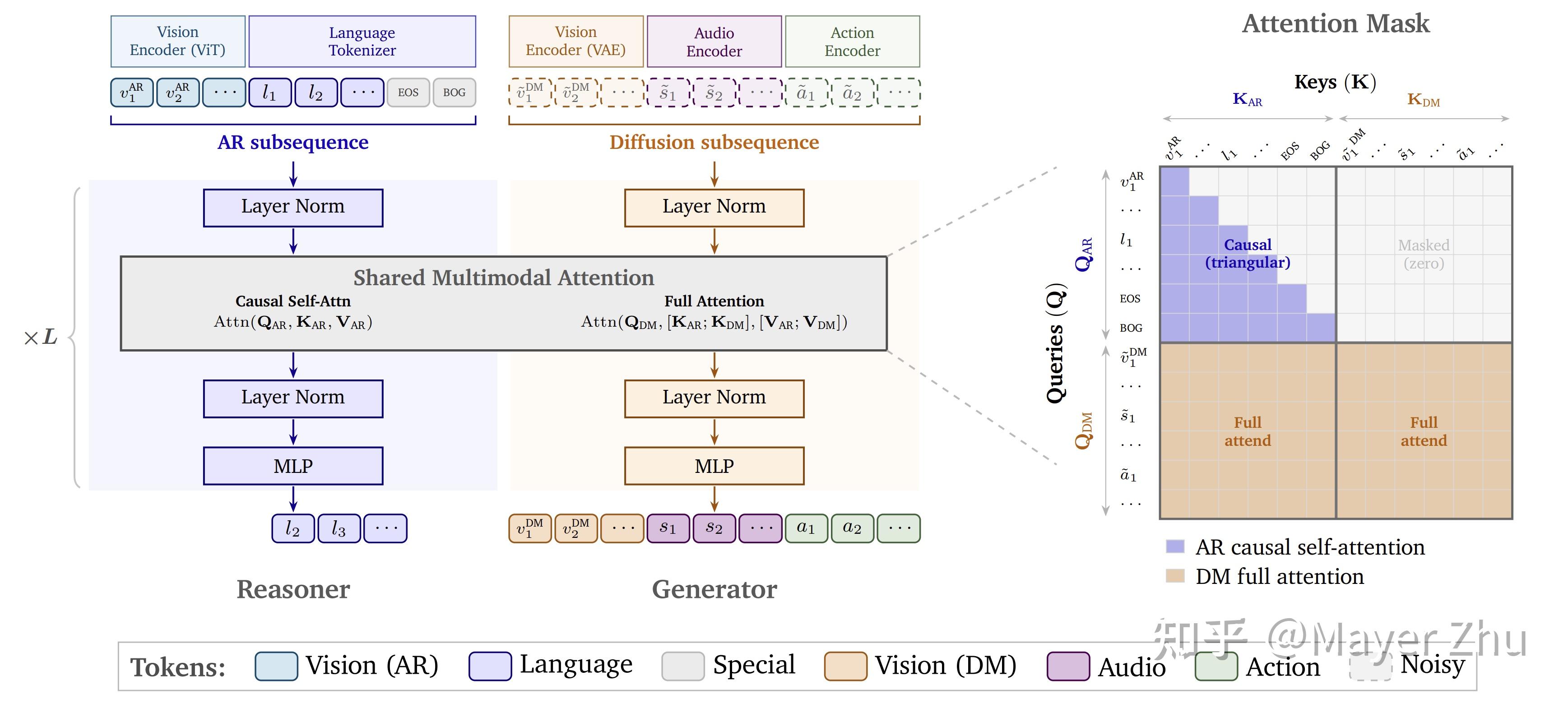 Cosmos 3: Omnimodal World Models for Physical AI 论文解读 - 知乎