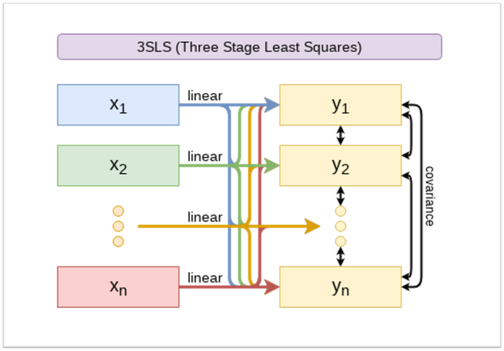 Stata学习：如何构建面板3SLS回归模型？reg3 - 知乎