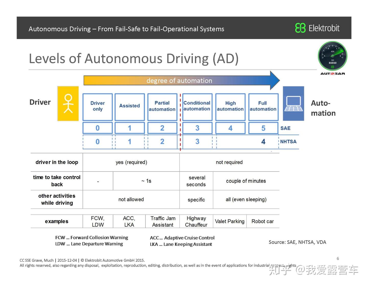 ADAS/AD专题参考资料分享06-从FailSafe到FailOperational - 知乎
