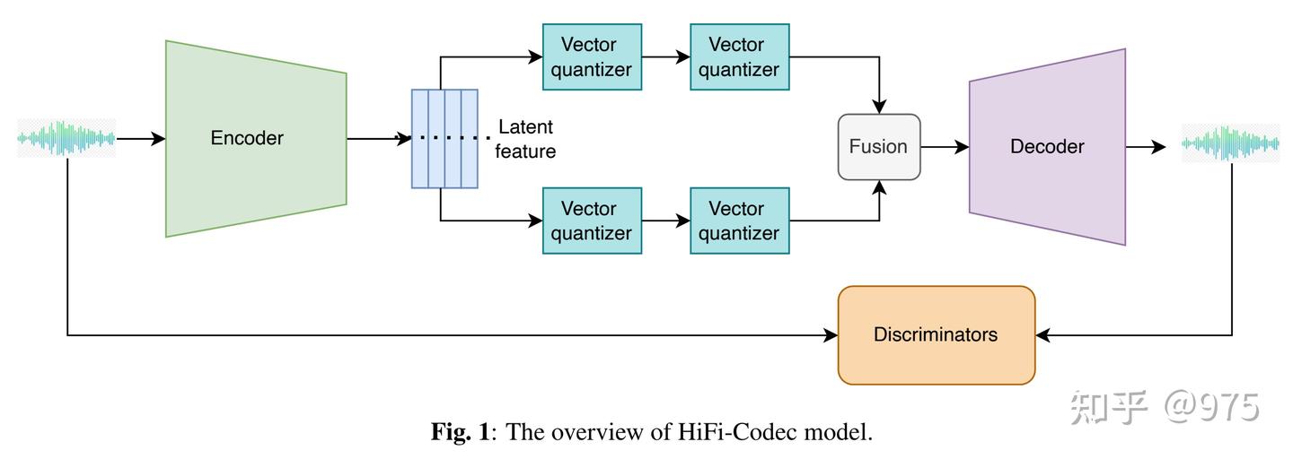 VQ-VAE, FSQ, LFQ, BSQ - 知乎